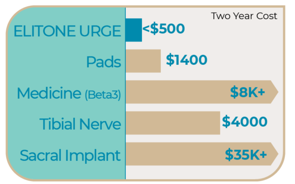 ELITONE URGE - for calming Overactive Bladder Leaks